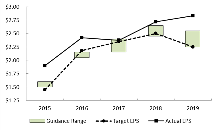 The Impact of Misaligned Incentives - by Mike