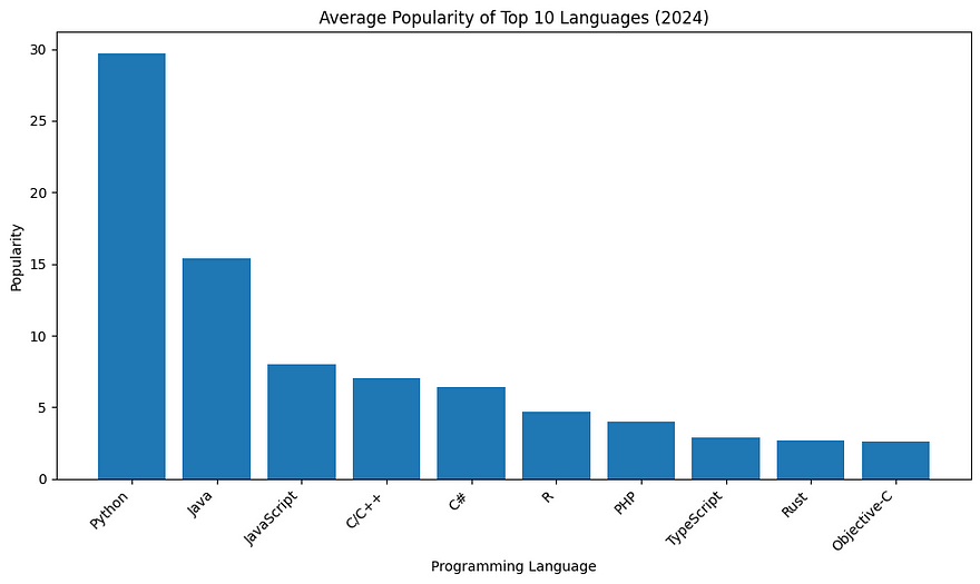 Data Analysis and Visualization with Gemini and Google Colab
