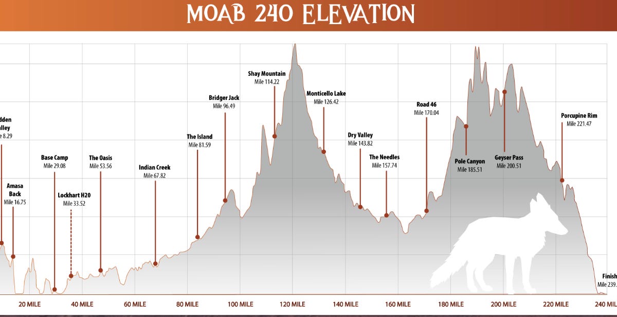 What it Takes to Finish the Moab 240 mile Ultra Run