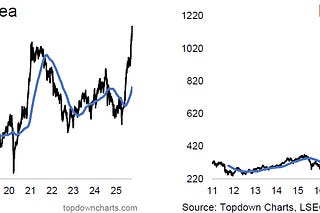 Topdown Charts Professional | Callum Thomas | Substack