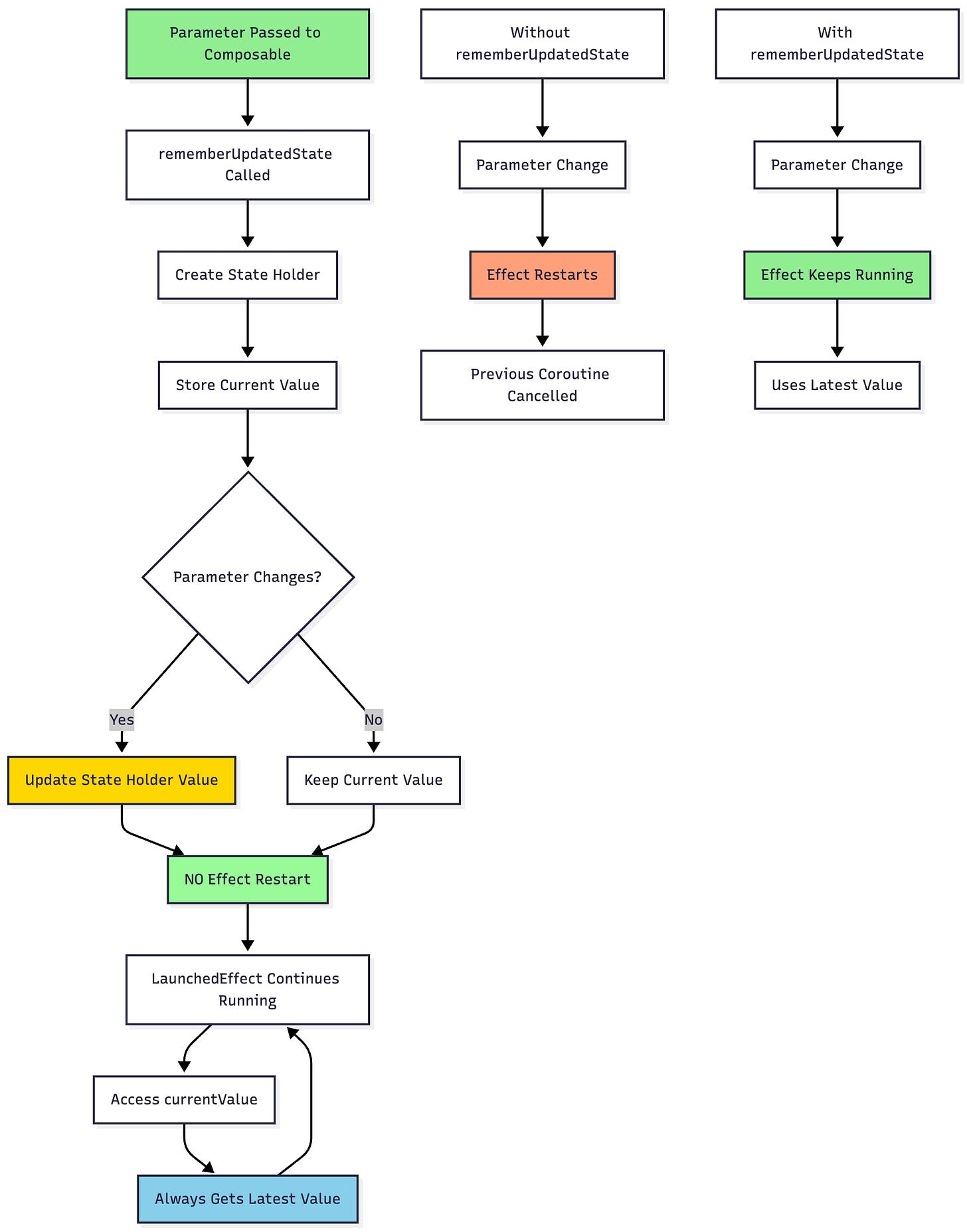 Complete Guide to Side Effects in Jetpack Compose