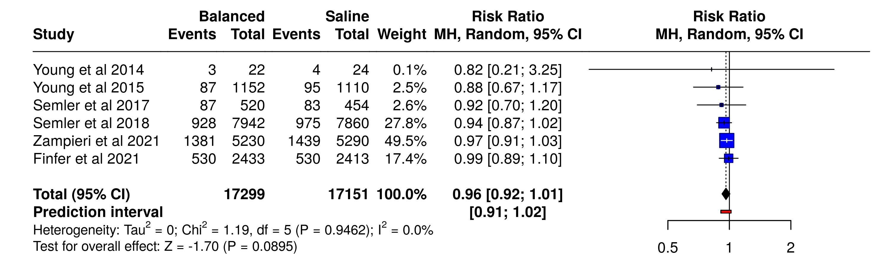 Balanced solutions vs saline (FLUID trial) - PulmCCM