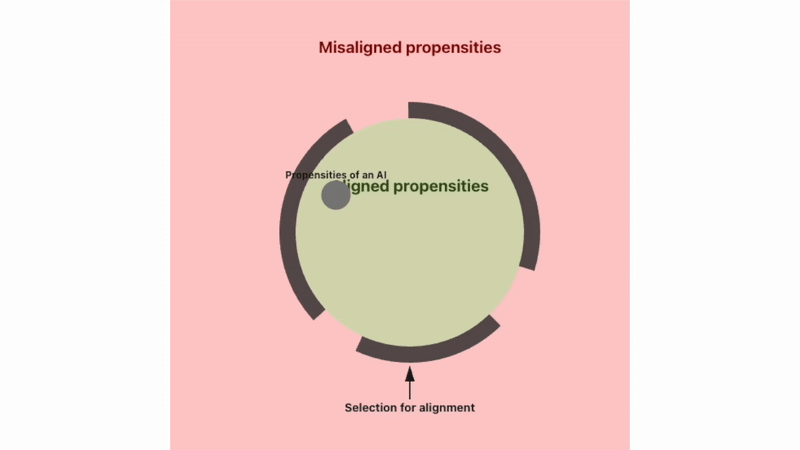 Will AI systems drift into misalignment? - by Josh Clymer