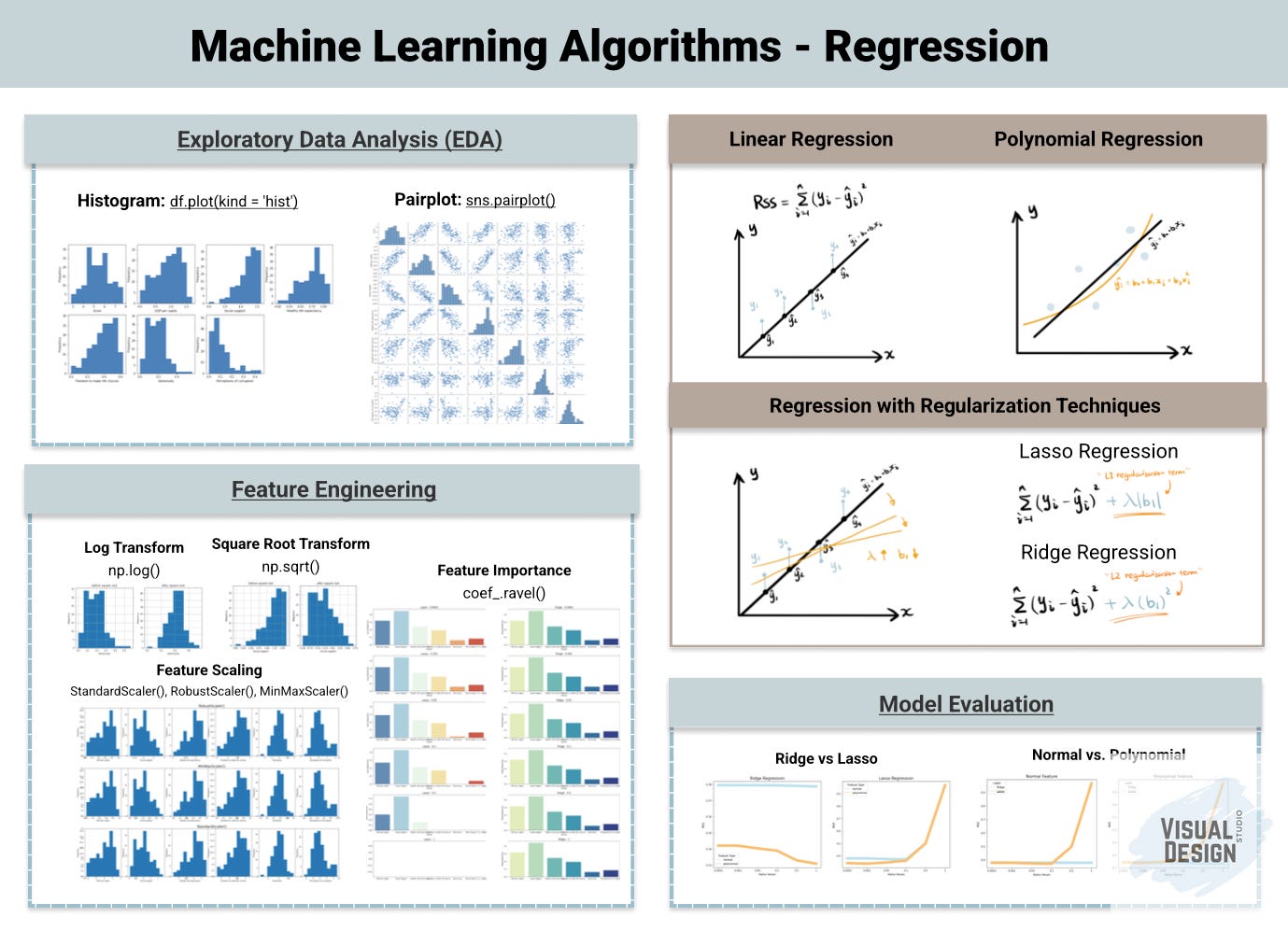Data Science 101: Regression Algorithms in Machine Learning — From EDA ...