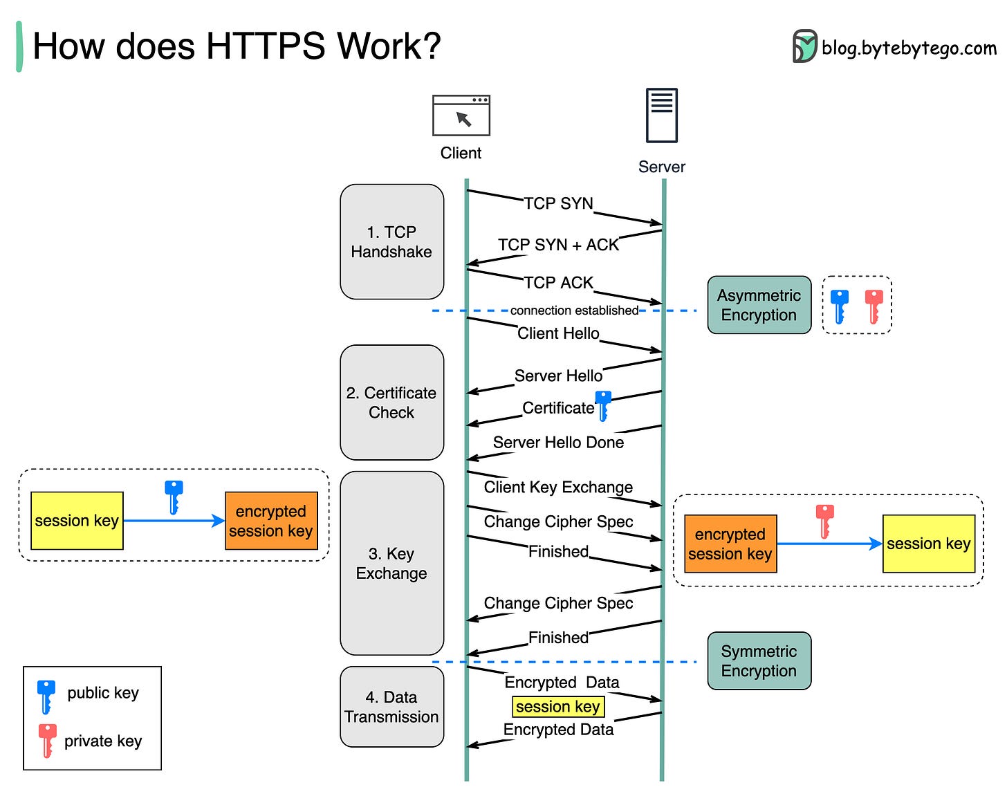 How SSL, HTTPS and Certificates Works?