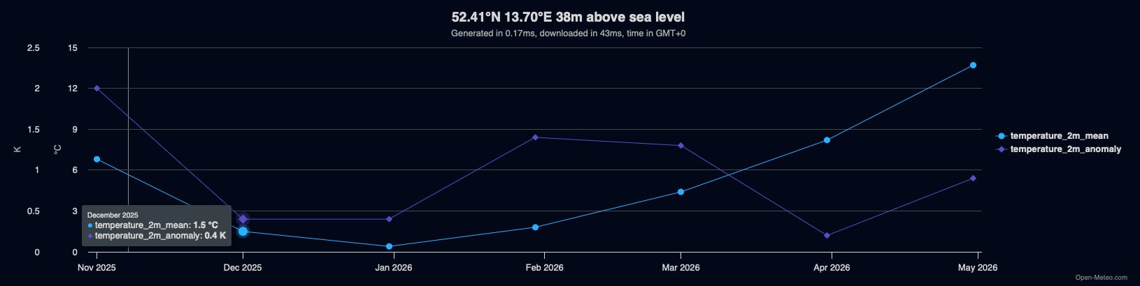 Seasonal Weather Forecasts from Open-Meteo based on ECMWF