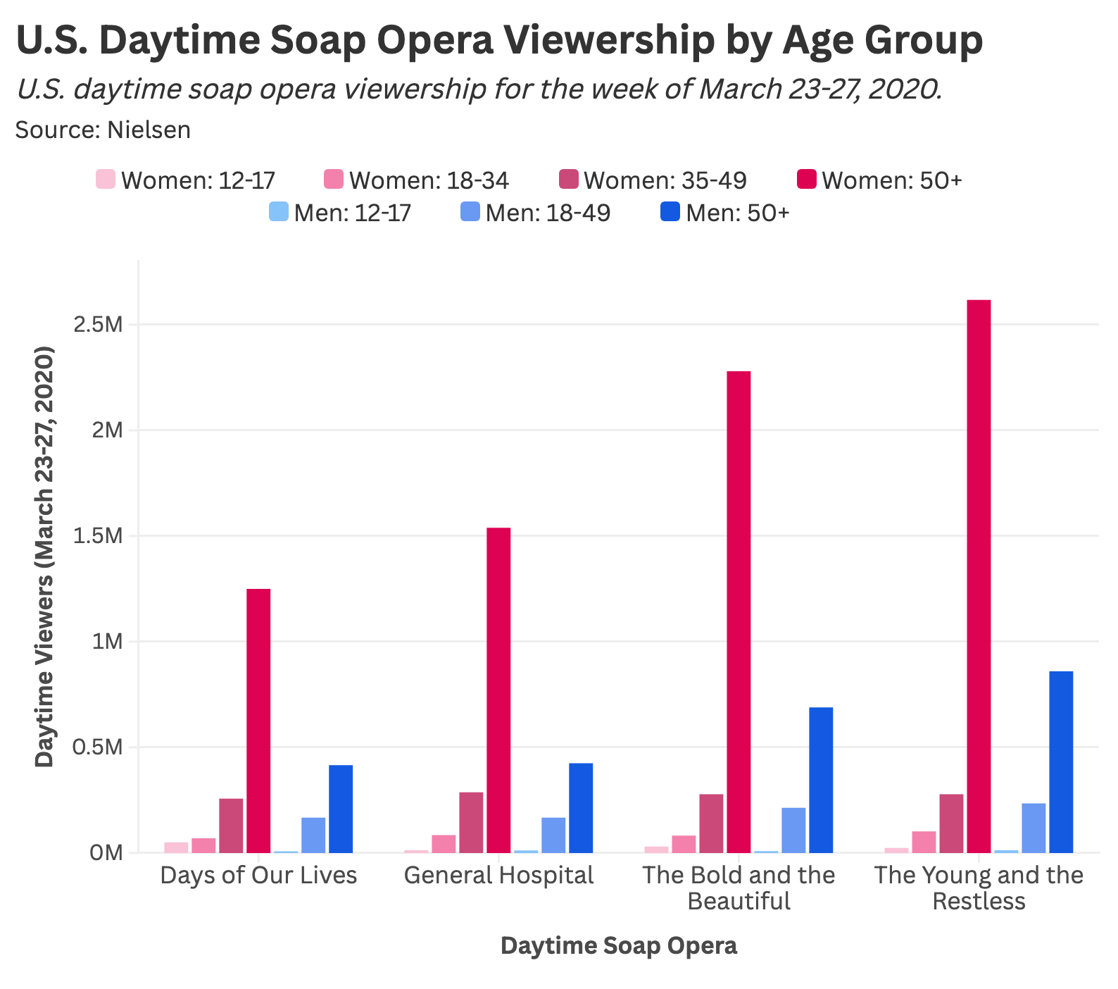 What Happened to Soap Operas? A Statistical Analysis