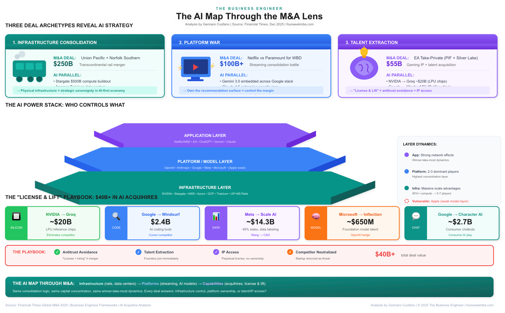 The M&A Map of AI - by Gennaro Cuofano