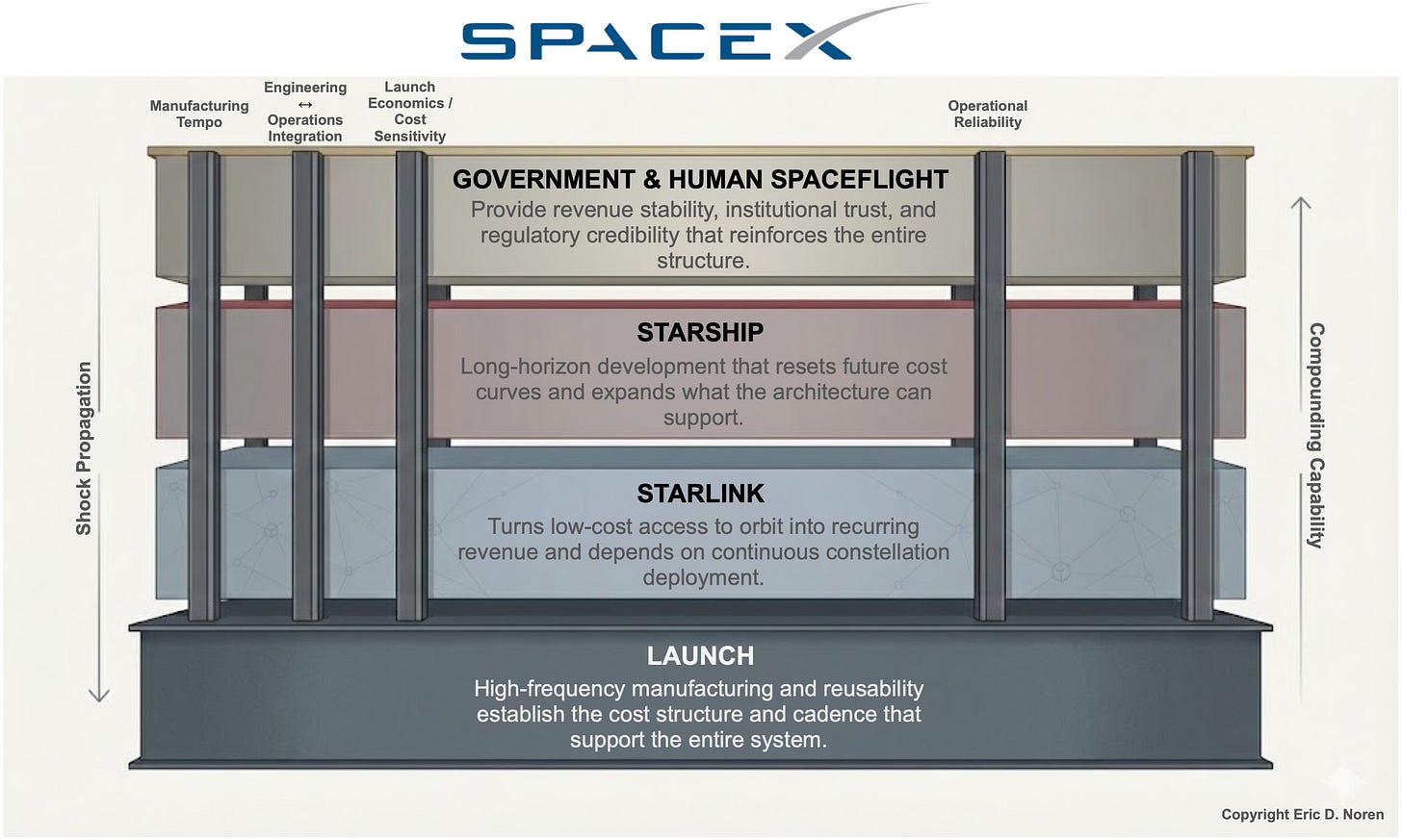 Unbeatable and Fragile: Inside SpaceX’s Interdependent Strategy