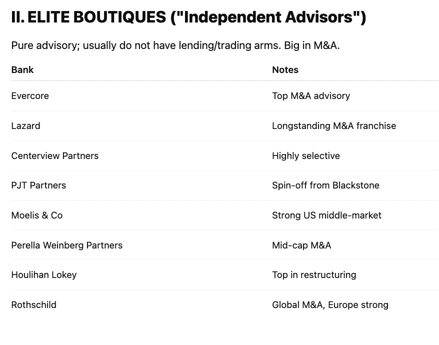 Elite Boutique Investment Banks