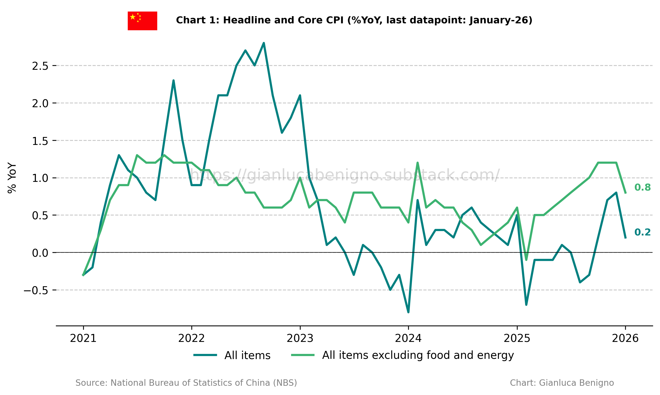 China January-26 CPI Inflation Report - by Gianluca Benigno