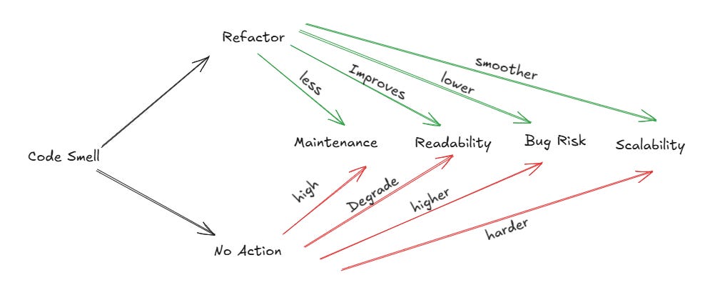 How to Recognize and Refactor Code Smells - A Developer’s Guide