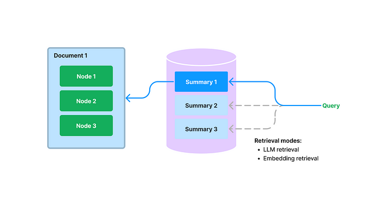 LlamaIndex: How to use Index correctly. - by Ryan Nguyen