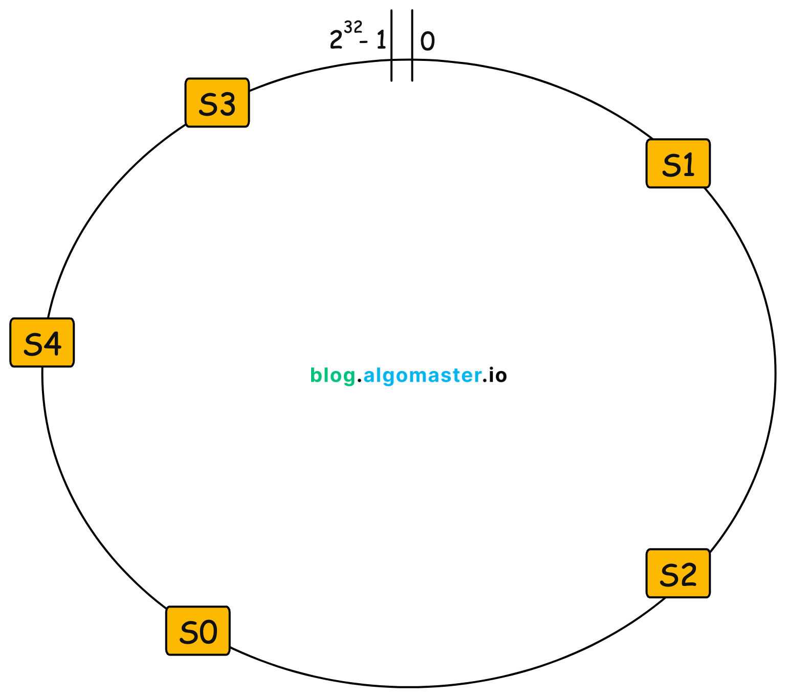Consistent Hashing Explained - by Ashish Pratap Singh