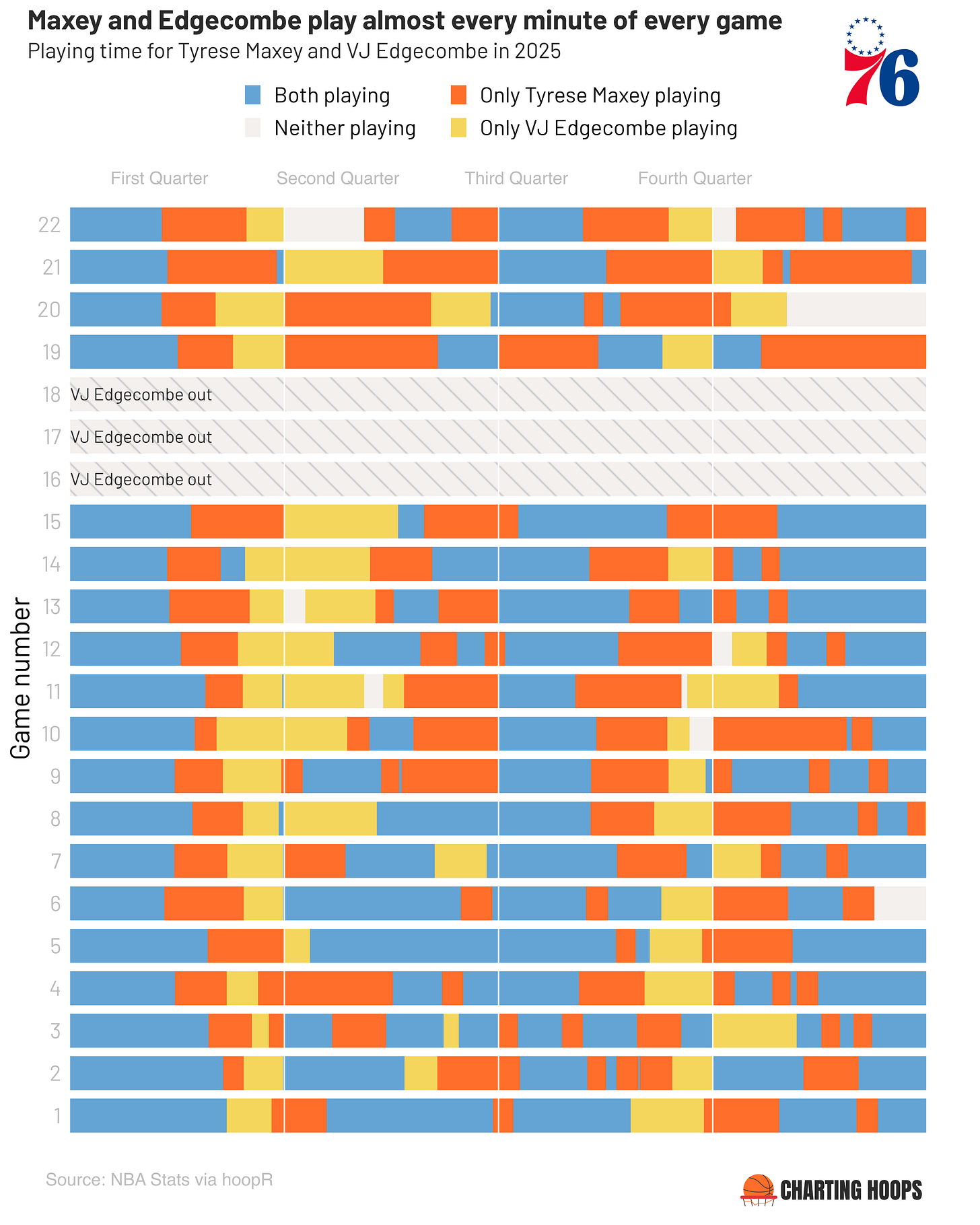 NBA Lineup Patterns: The East - by Chris Gunther