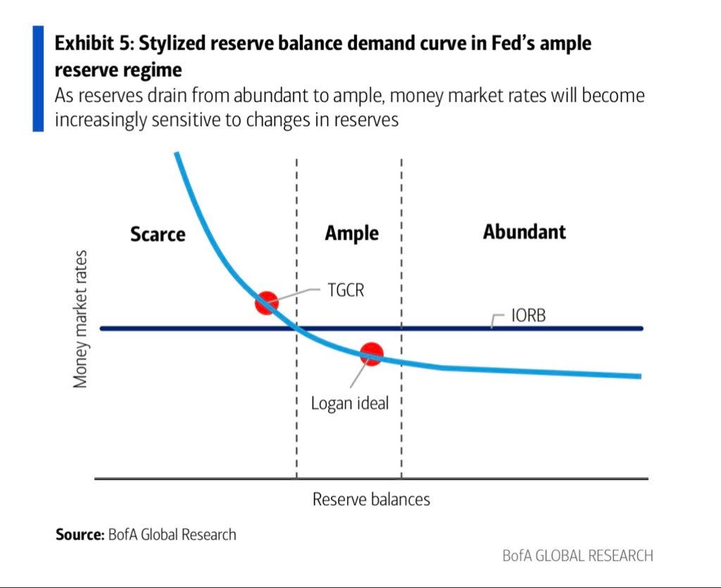 Ample Reserve, QT và Tương Lai Của Fed Balance Sheet