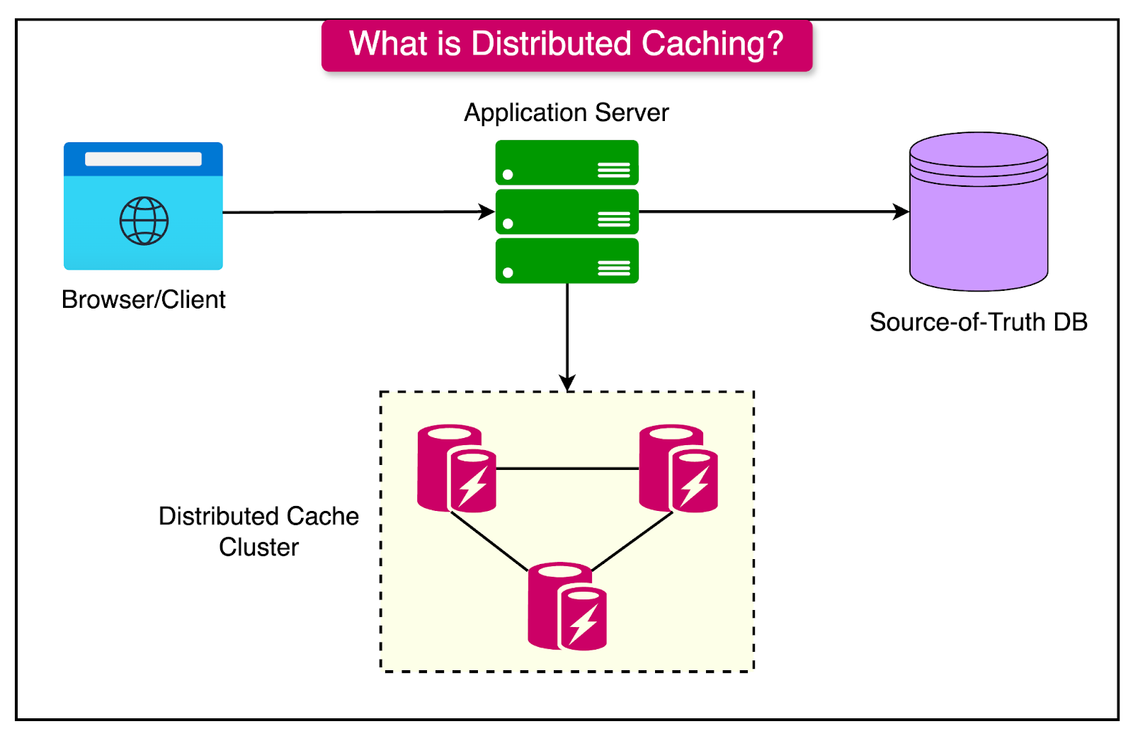 Distributed Caching: The Secret to High-Performance Applications