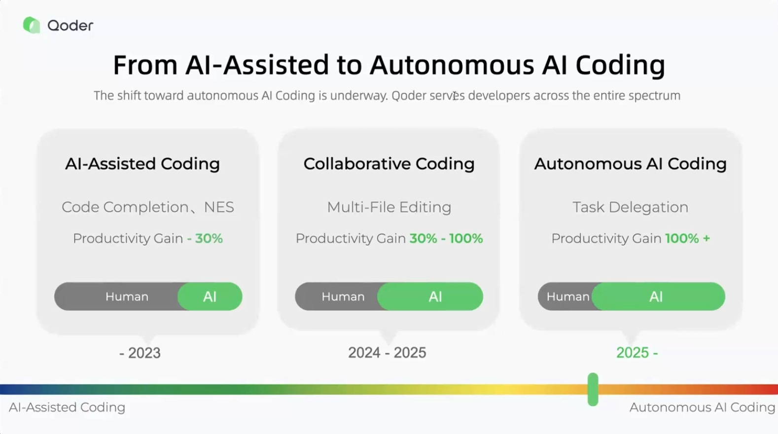 Agentic Coding Workflows with Qoder CLI and Quest Mode
