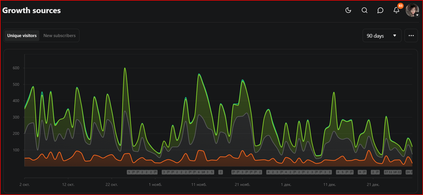 Findings — what actually moves Substack now. Viral Chat in Substack ...