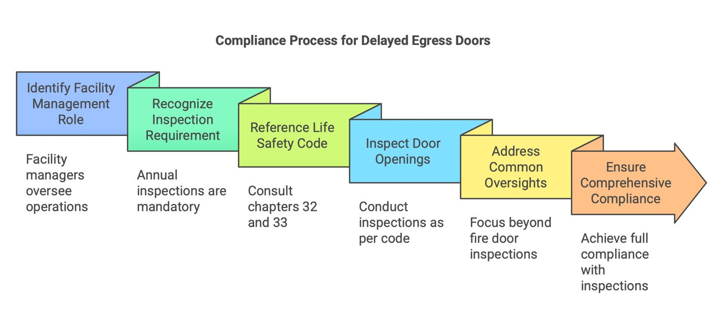 Delayed Egress Doors: Are Your Doors Holding You Back?