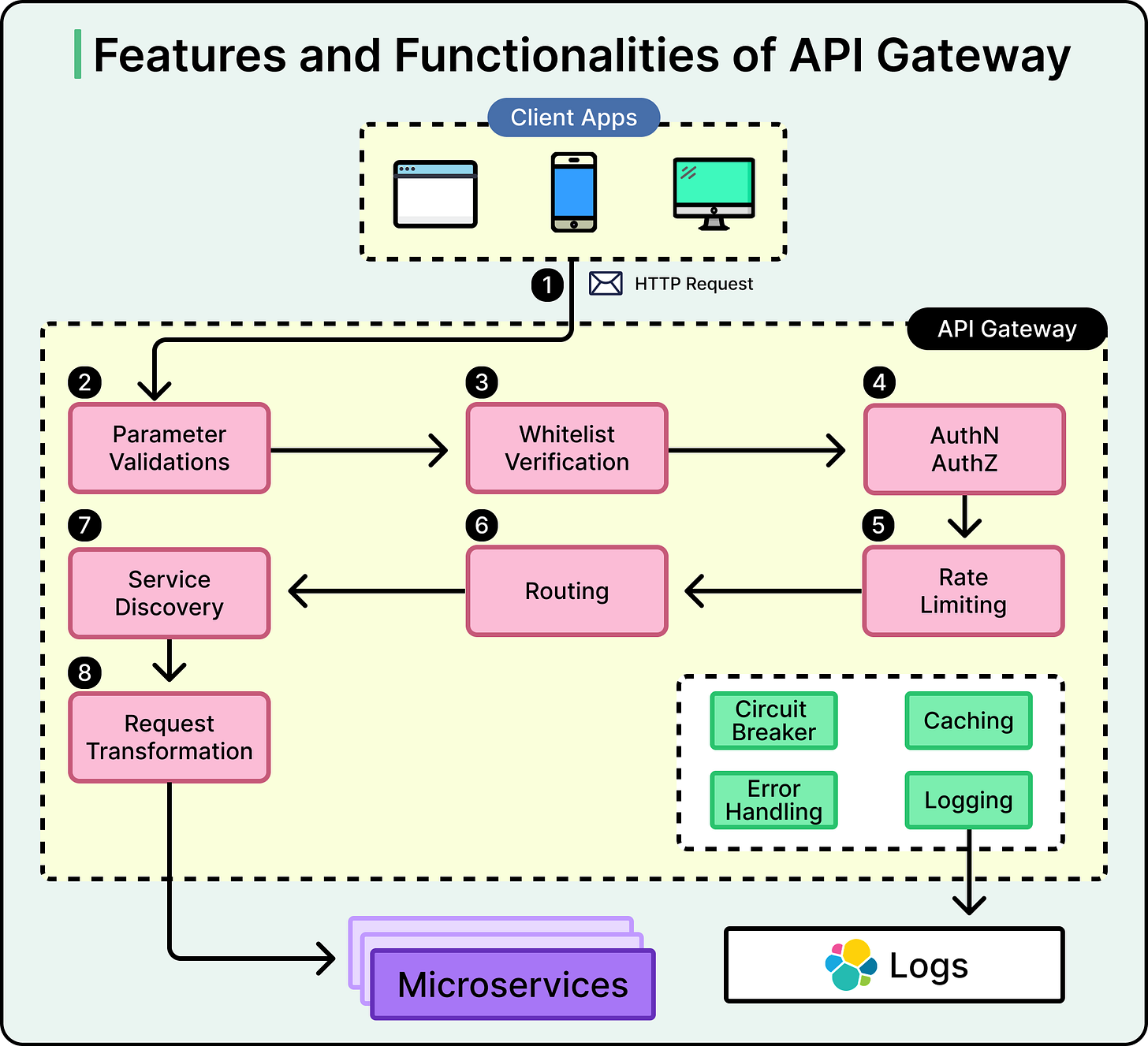 API Gateways 101: The Core of Modern API Management & Security