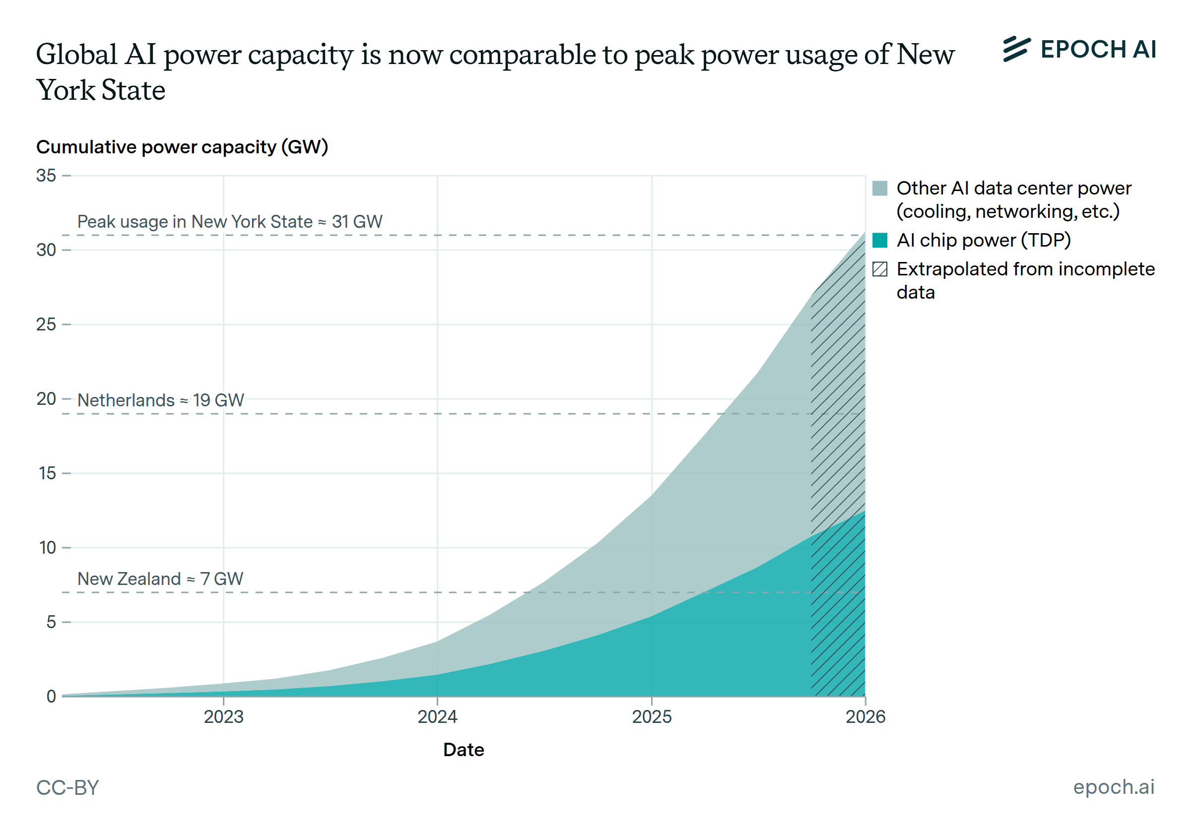Global AI power capacity is now comparable to peak power usage of New ...