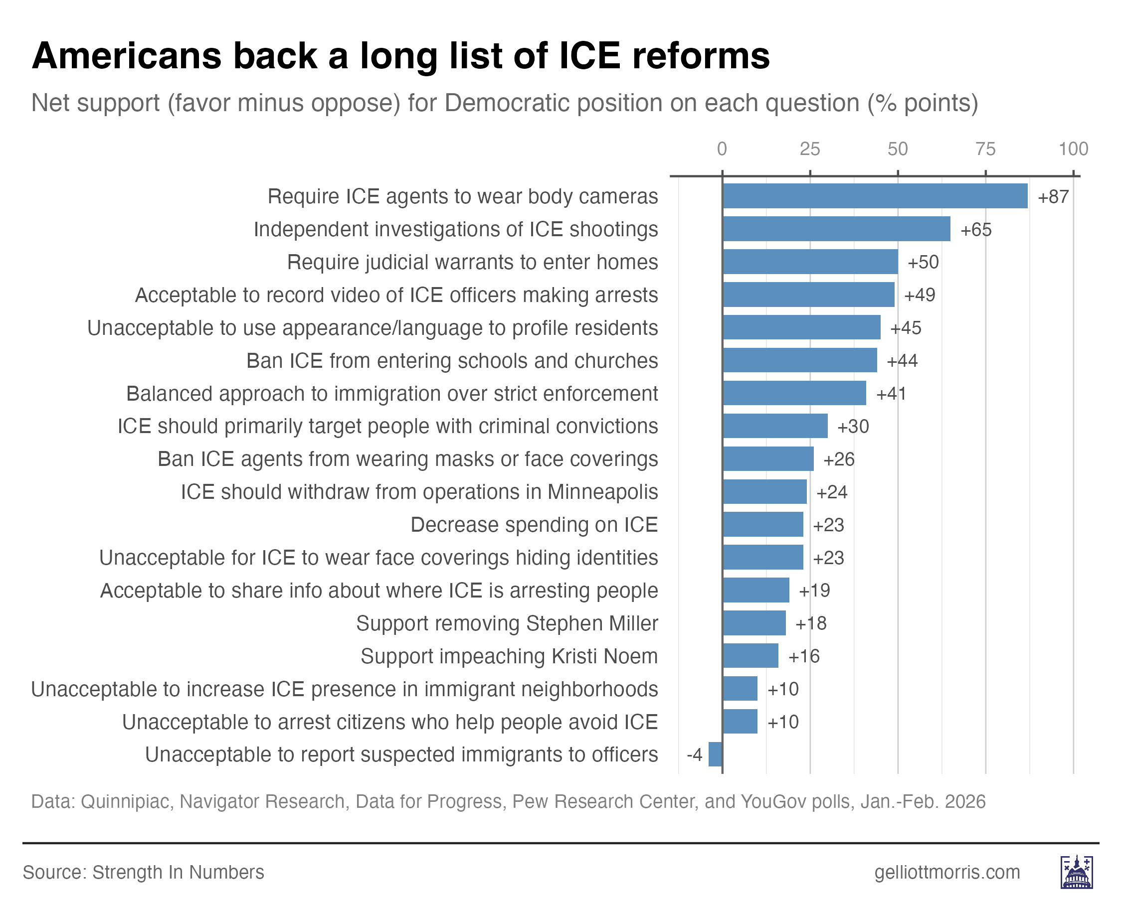 What Americans actually want done about ICE