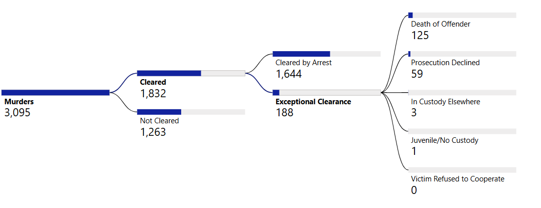 When Crime Gets Exceptionally Cleared - by Jeff Asher