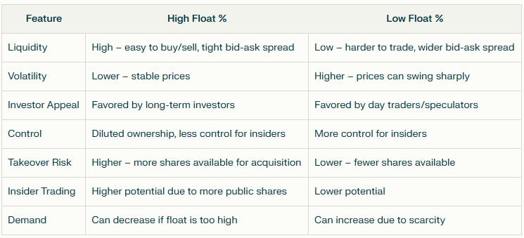 What Stocks Float Means to Traders and Investors - by Andr
