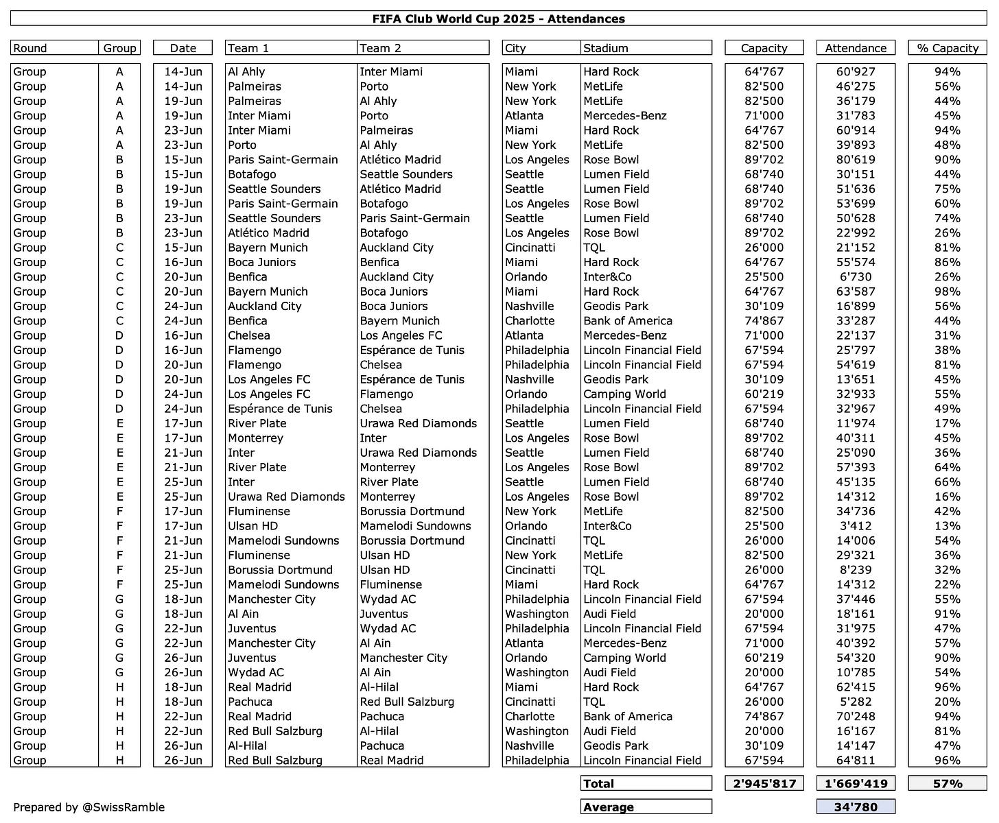 FIFA Club World Cup 2025 - Revenue Distribution