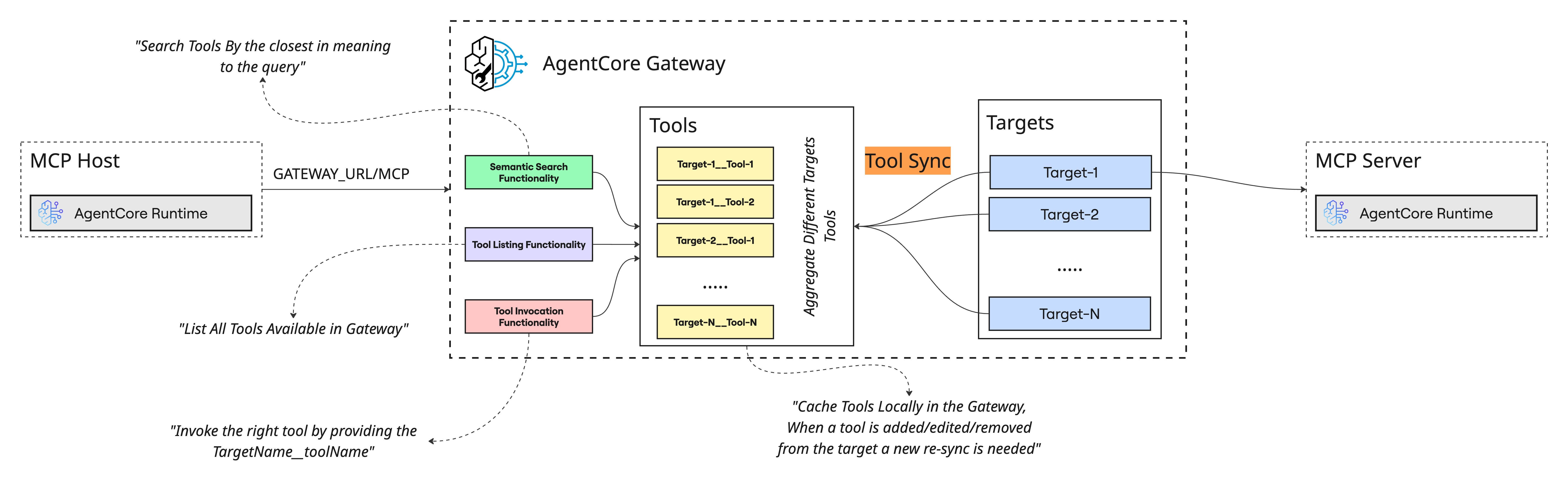 Build & Deploy MCP Servers on AWS Bedrock AgentCore