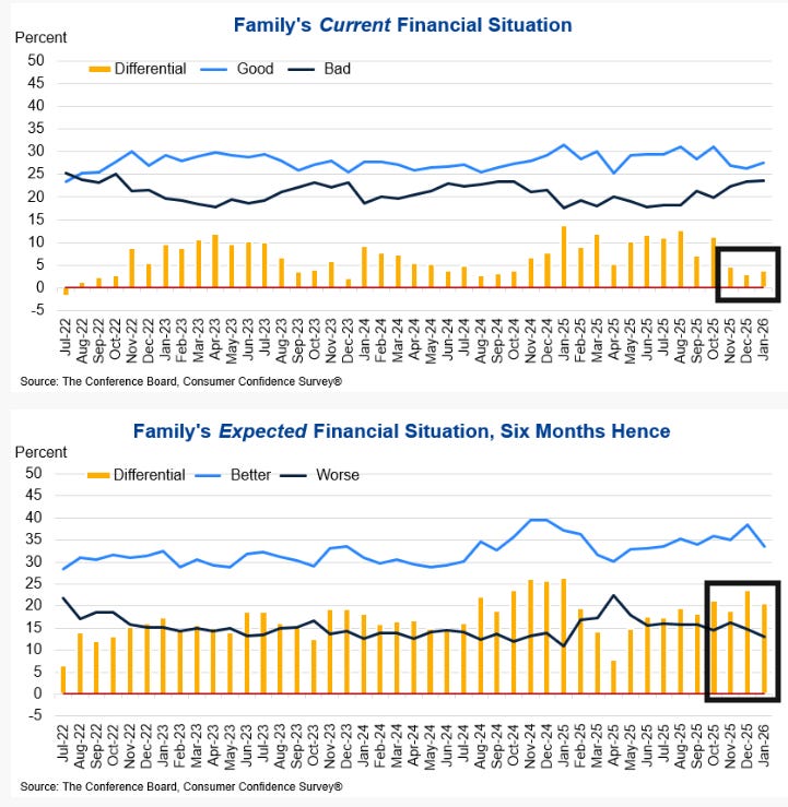 Jan Conference Board Consumer Confidence - by Neil Sethi