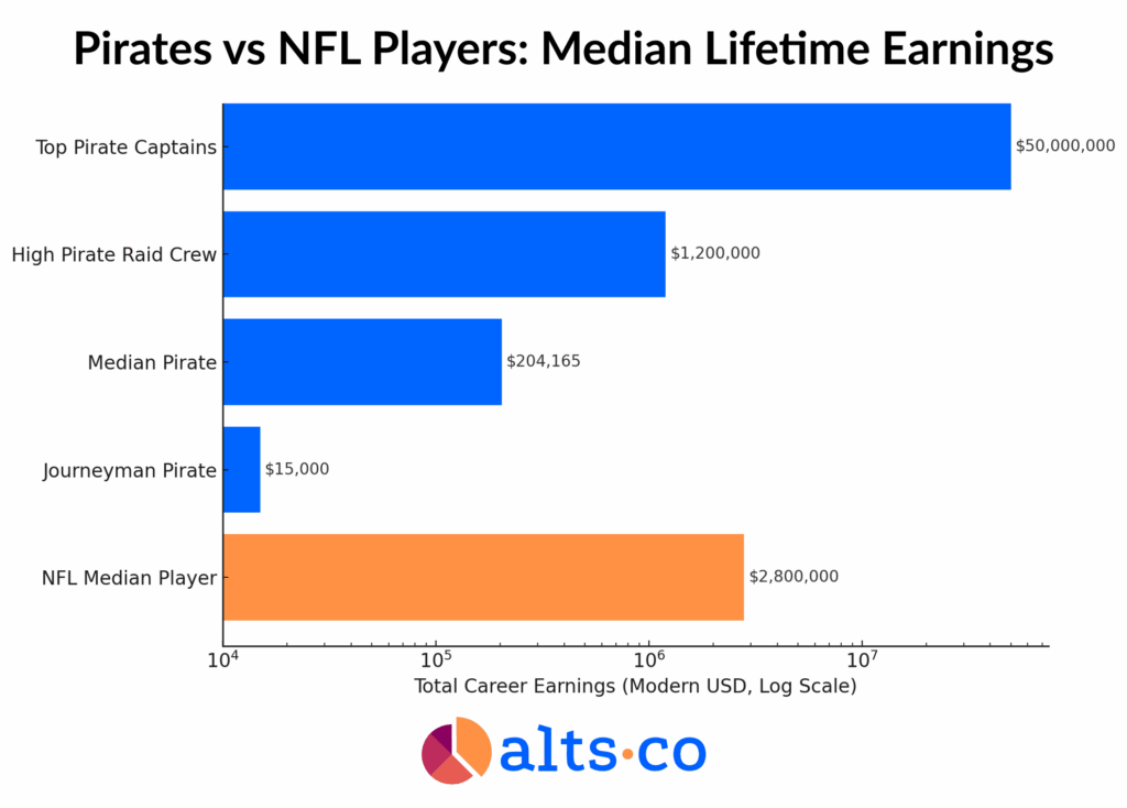 Did Caribbean pirates out-earn NFL players?