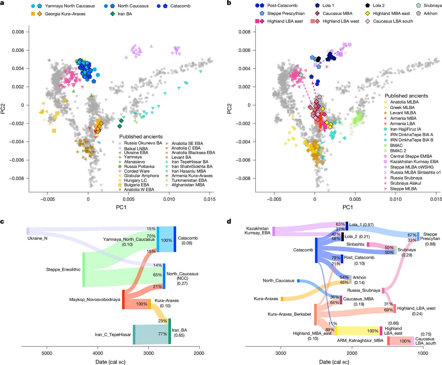 Ancient Crossroads of Caucasian Societies: The Genetic and Cultural ...