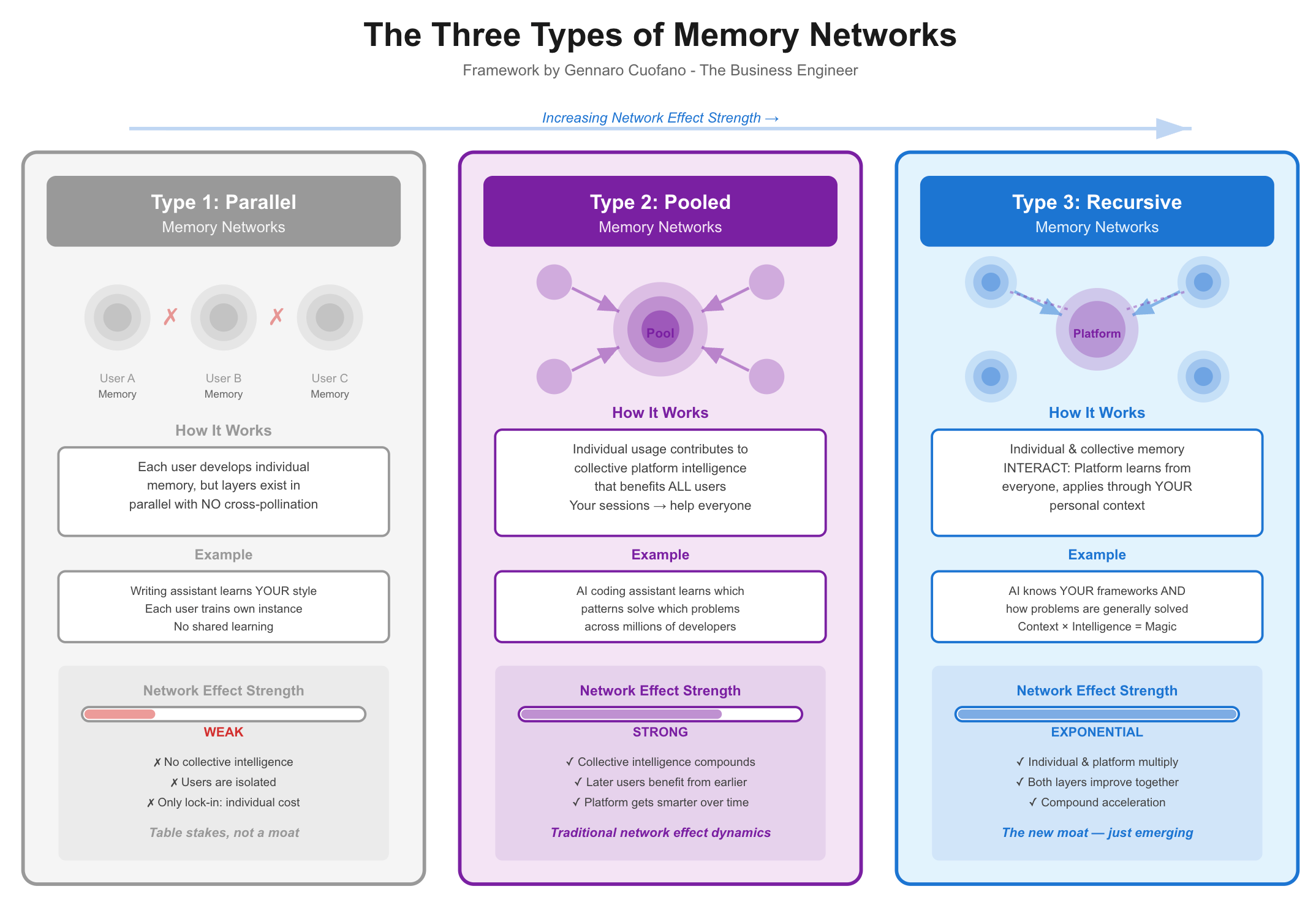 From Network Effects to Memory Networks