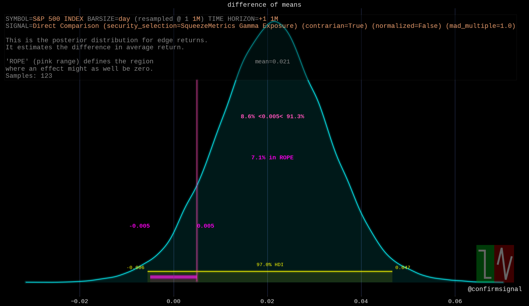Testing SqueezeMetrics GEX and DIX Indices