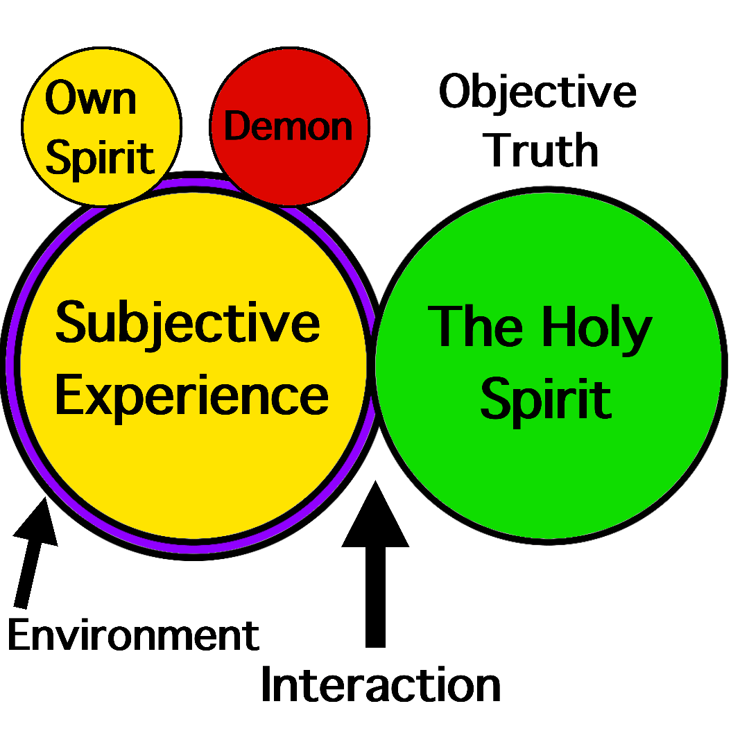 The Charismatic Holy Spirit Experience