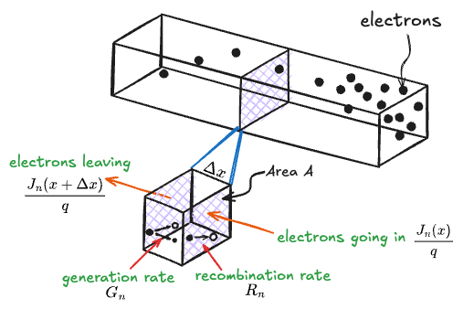 Carrier Diffusion, Generation and Recombination in Semiconductor Devices