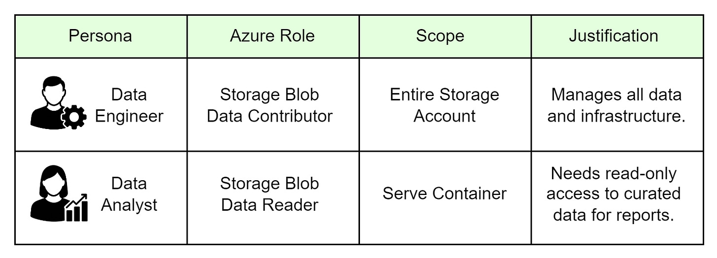 Implementing IAM as a Data Engineer: A Practical Example