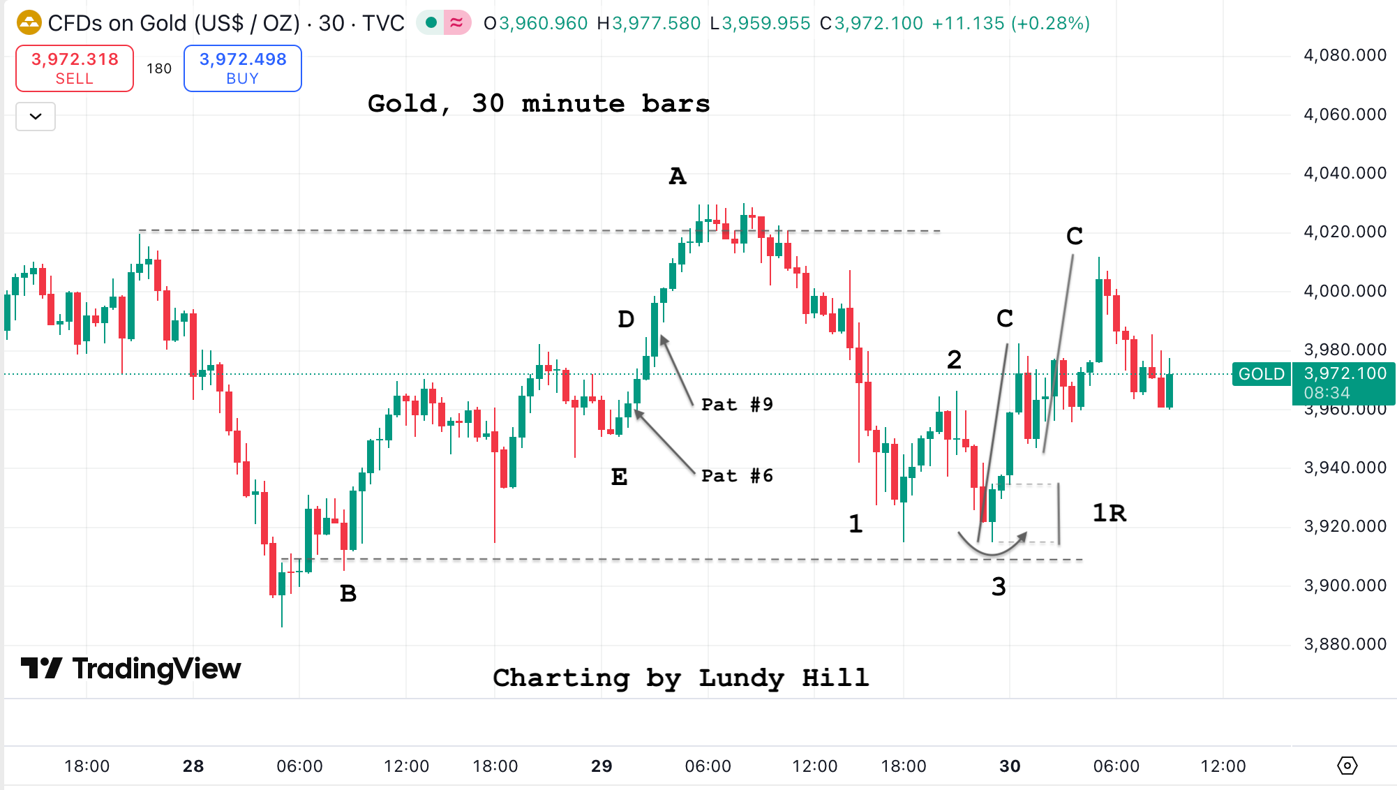 Gold, 30 Minute Chart Deep-Dive - Lundy's Trading PIT