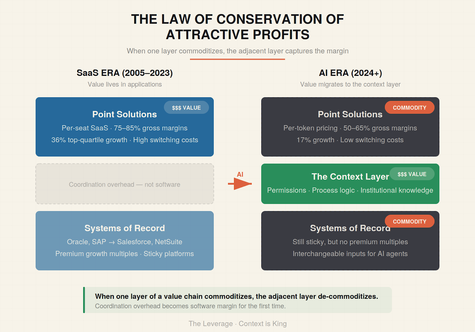 Context is King - by Evan Armstrong - The Leverage