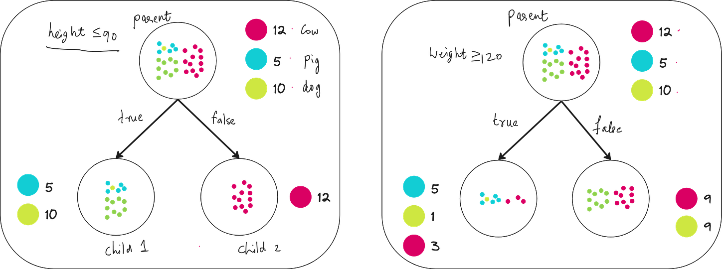 Gini impurity & Entropy: Decision tree fundamentals