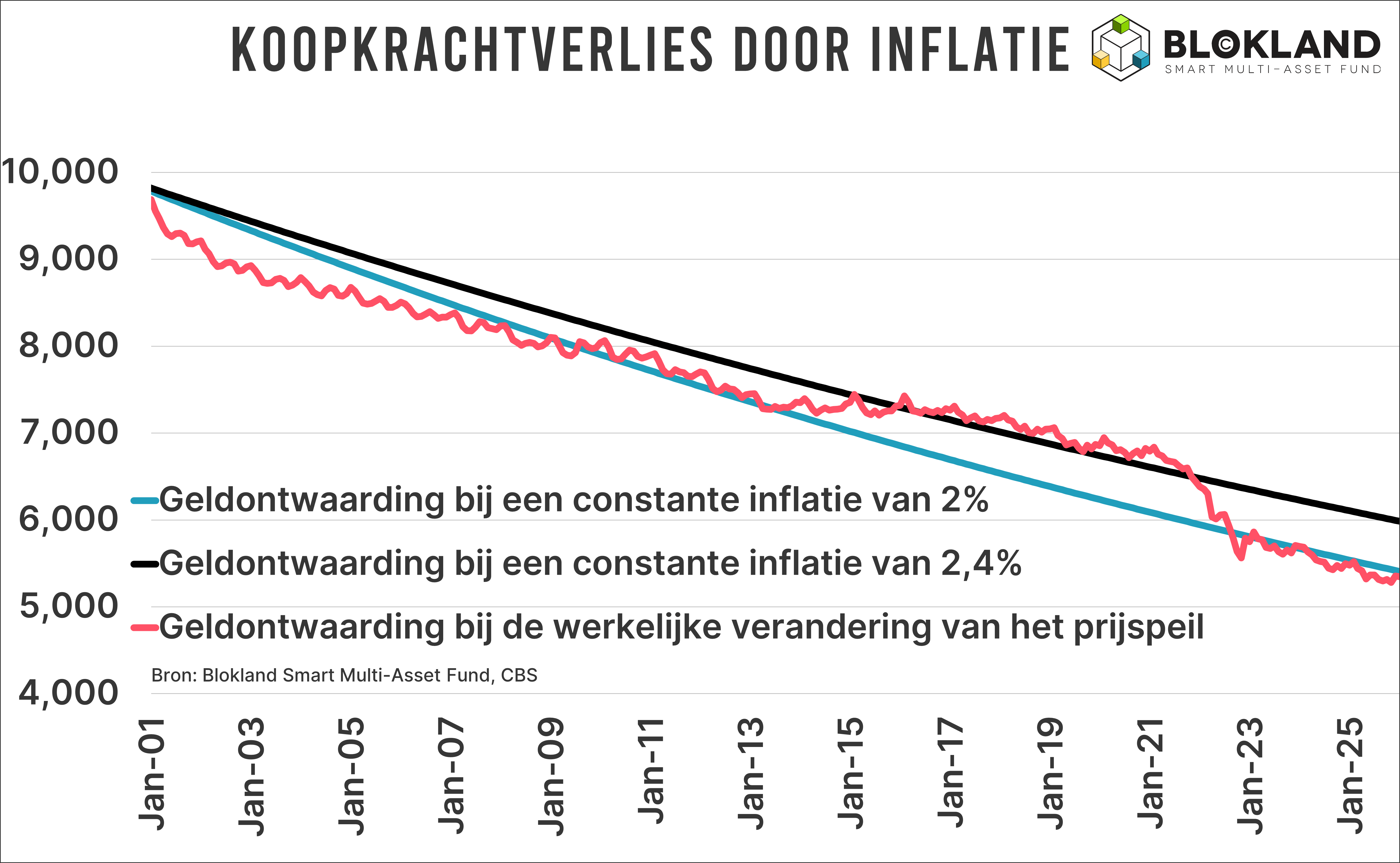 Inflatie in Nederland: de cijfers, de feiten en waarom ‘het viel wel ...