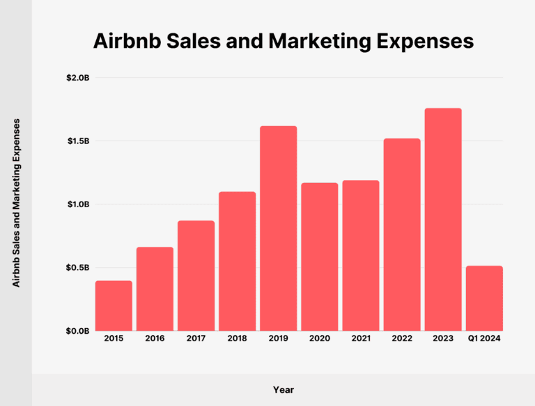 From Zero to Hero: How Airbnb Rental became a successful company