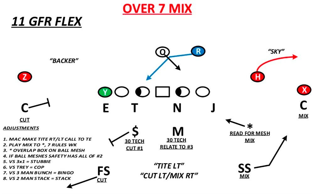 An Introduction to the Saban Cover 7 Man-Match Defense