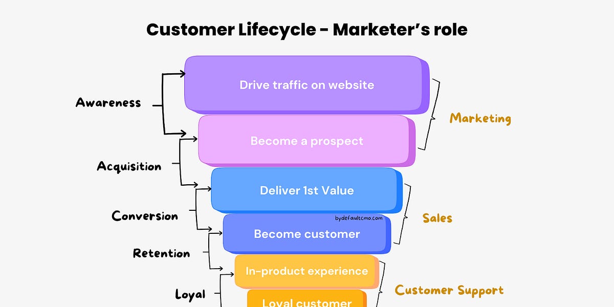 customer lifecycle reach
