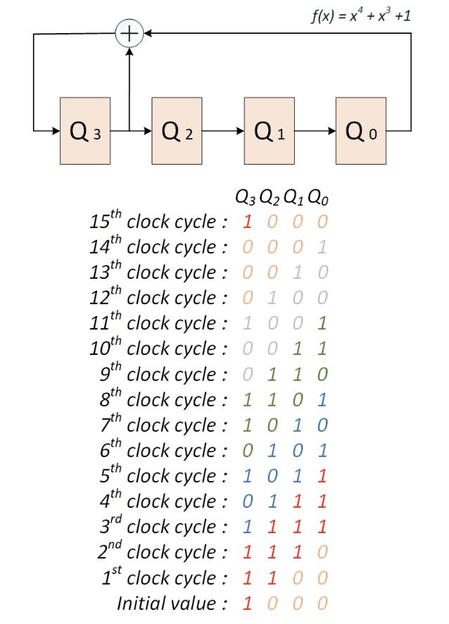 Embedded Deterministic Test (EDT) Decompressor