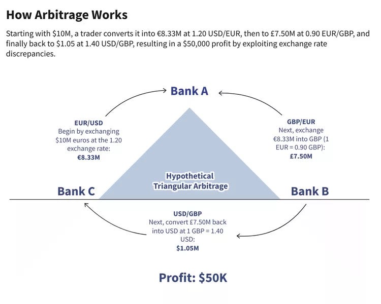 The Arbitrage Opportunity Framework: Everything is Arbitrage in the Big Picture
