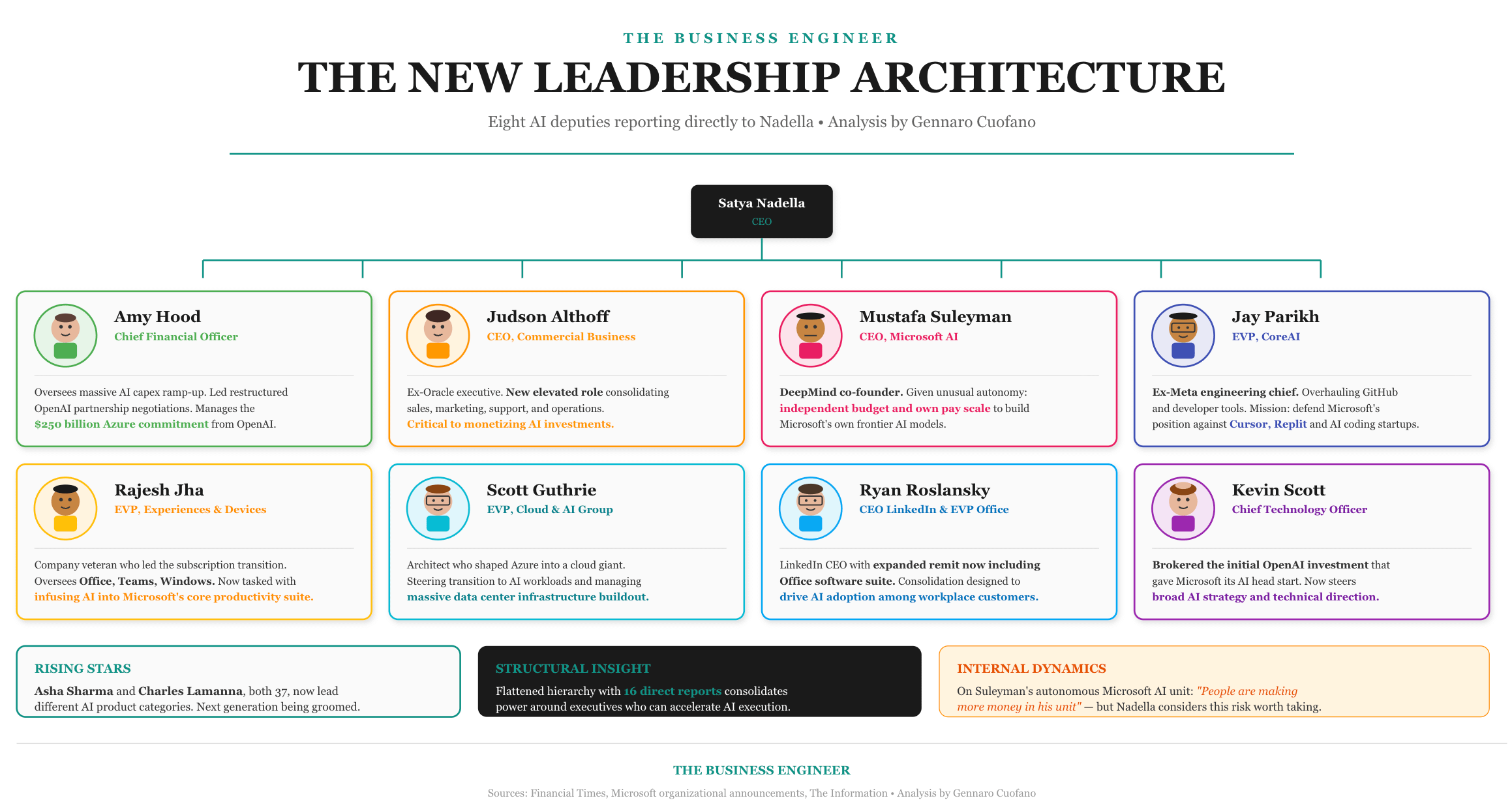 Microsoft’s Great AI Restructuring - by Gennaro Cuofano