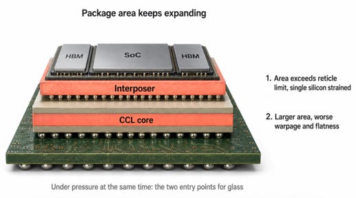 Glass Core Substrate Sector Research: Part 1